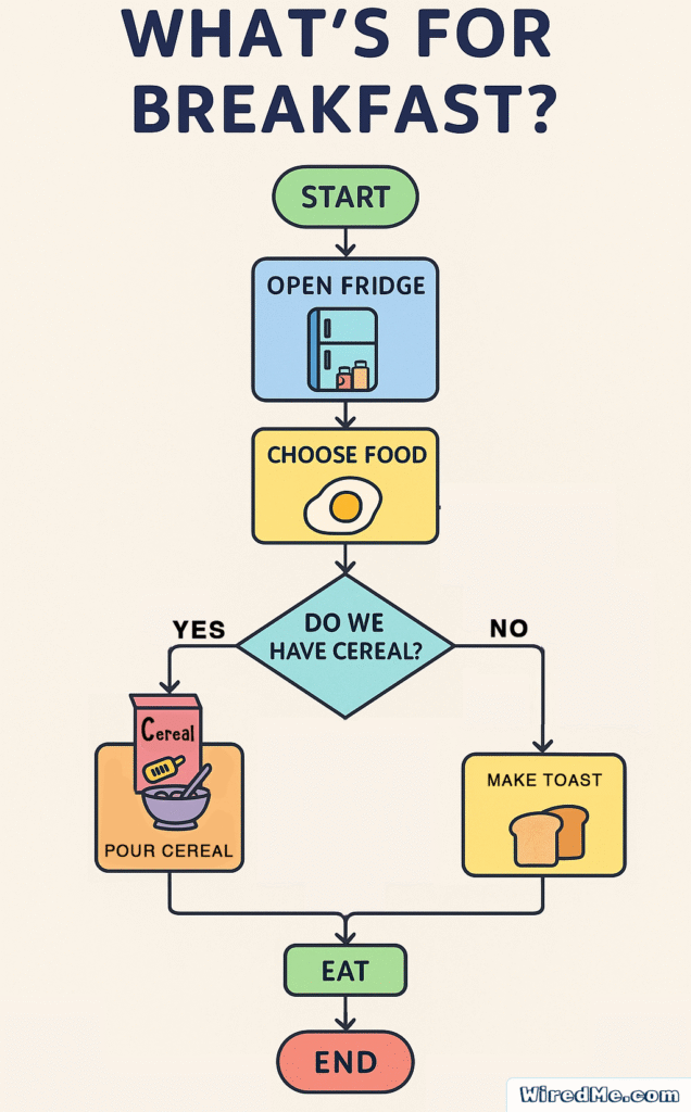 Why Drawing Out the Steps Builds Flowchart Thinking for Kids